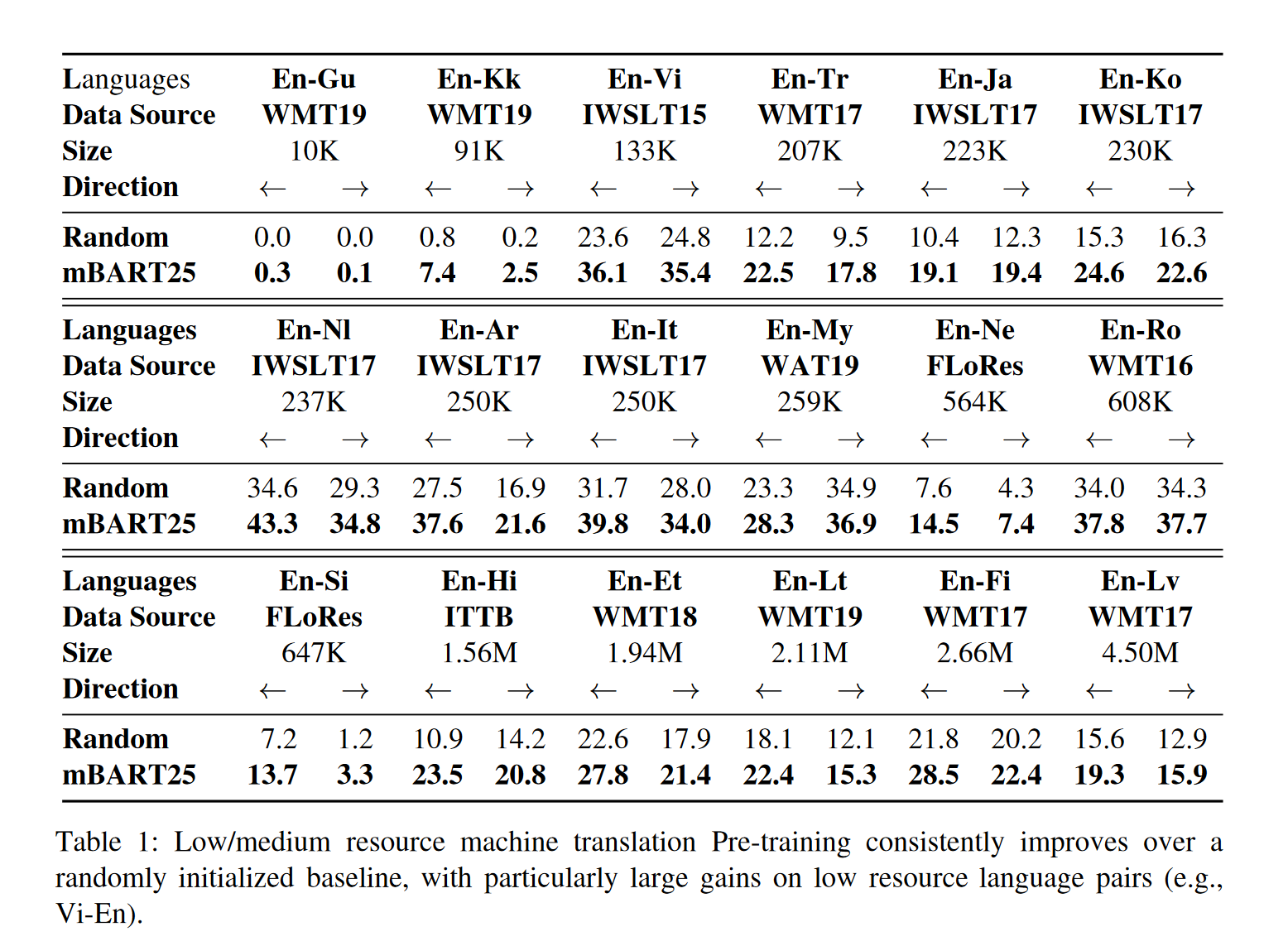 机器翻译预训练模型 - NLP学习笔记